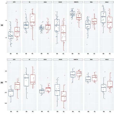 Box Plot Of The Relative Mrna Expression Levels In Log Scale Of Cst2
