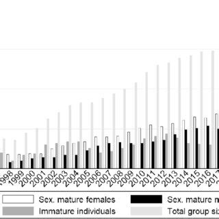 Yearly Change In Group Size And Age Sex Class Composition Download Scientific Diagram