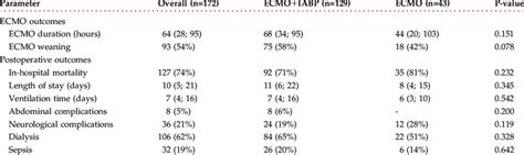 Specific Ecmo Outcomes And Postoperative Outcome Data Download Scientific Diagram