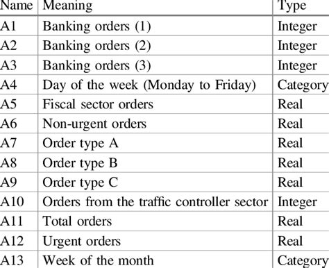 Data Attribute Characteristics Download Scientific Diagram