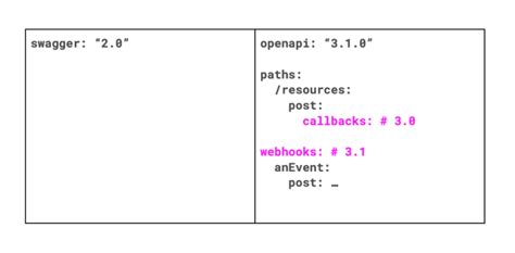 Openapi Vs Swagger Postman Blog