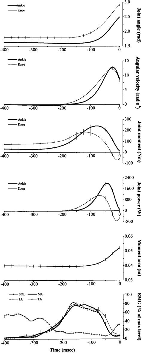 Mean Time Histories Of Joint Angles Joint Angular Velocities Joint Download Scientific