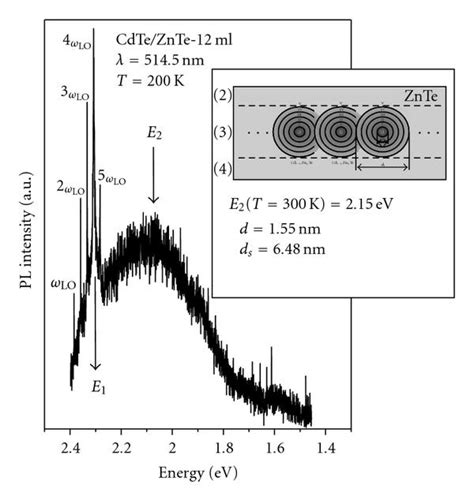 Typical Pl Spectra Of Sample With 12 Ml Of Cdte In The Finishing Layer