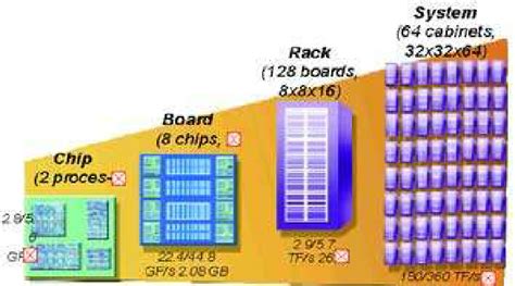 A Full Ibm Bluegene L Configuration Download Scientific Diagram
