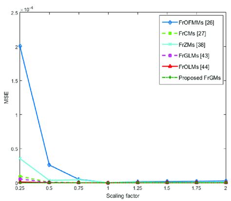 Scaling Values Of The Mse Of Frgms And The Existing Methods