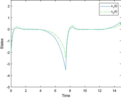 State Response Of The Closed Loop System With Download Scientific