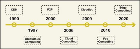 [article] The Evolution And Mutual Benefits Of Iot Sdn And Edge Computing