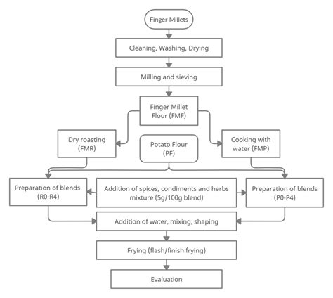 Flow Diagram For The Preparation Of Ready To Cook Snack Download Scientific Diagram