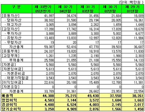 재무제표 분석 예시 네이버 블로그