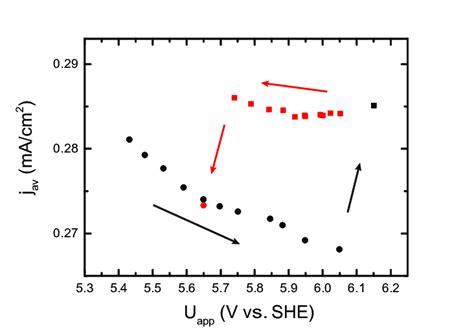 Average Current Density Of Measured Time Series Vs Applied Voltage