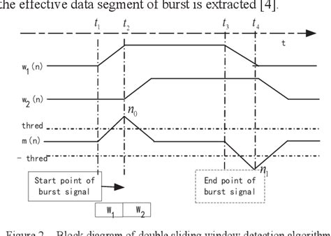 Figure 2 From A Short Time Burst Signal Detection Method Based On Cumulative Autocorrelation