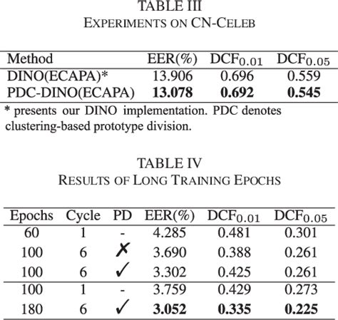 Figure 1 From Prototype Division For Self Supervised Speaker Verification Semantic Scholar