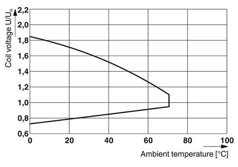 Phoneix Solid State Relay 24V 2 CO At 150 Piece In Vadodara ID 2851182726348