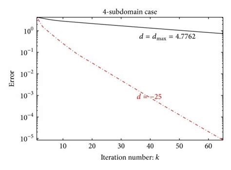 Comparison Of The Convergence Rates Of The 4 Subdomain Swr Algorithm Download Scientific