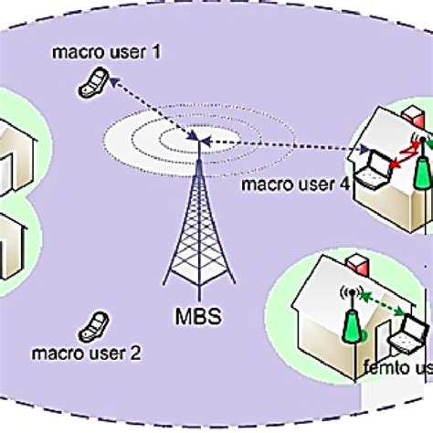 Macro Femto Cell Deployment Download Scientific Diagram