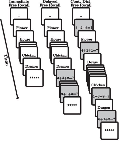 Table 1 From A Context Based Theory Of Recency And Contiguity In Free