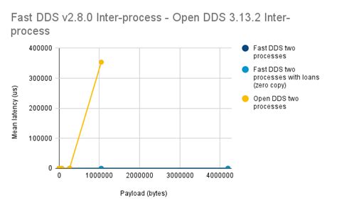 Fast Dds Vs Opendds