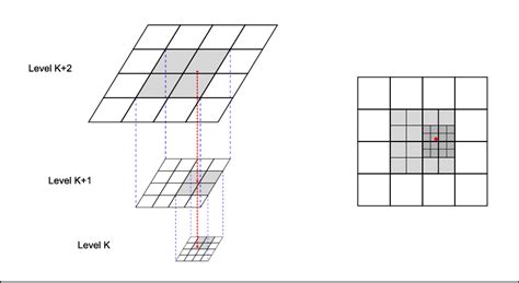 Hierarchy Of Nested Levels Centered Around The Node Owner Of The C Map