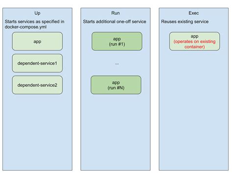 How To Understand The Difference Between Docker Composes Up Vs Run Vs