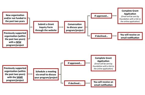 Grantmaking Process Flow Chart Charles D Berry Foundation