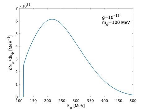 The Energy Spectrum Of The Scalar Boson Emitted From A Supernova With G