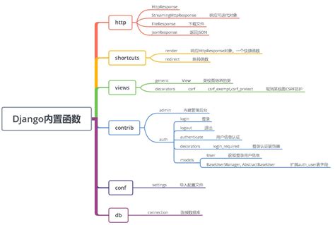 Django视图 阿哲博客