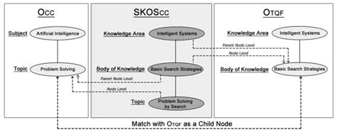 An Example Of Structure Based Ontology Mapping Technique Download Scientific Diagram