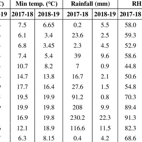 Weekly Weather Parameters At Agro Meteorological Observatory Palampur Download Scientific
