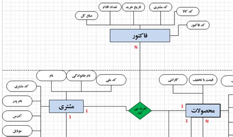 نمودار Erd بخش خسارت اداره بیمه