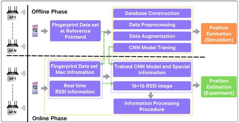 Local Batch Normalization Aided Cnn Model For Rssi Based Fingerprint Indoor Positioning