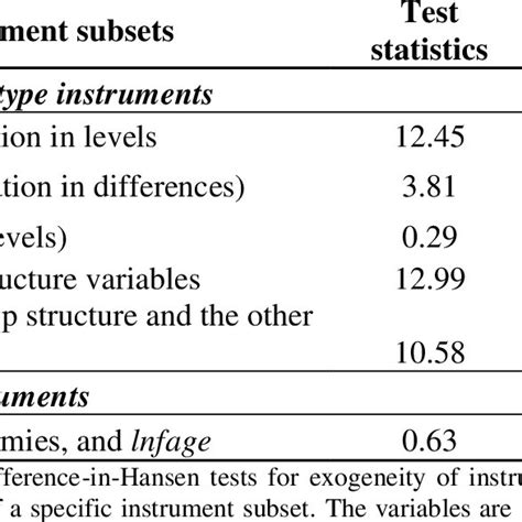 Difference In Hansen Tests For Exogeneity Of Instrument Subsets Download Table