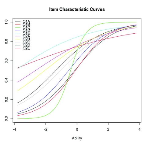 Item Characteristic Curves Of The Test Download Scientific Diagram