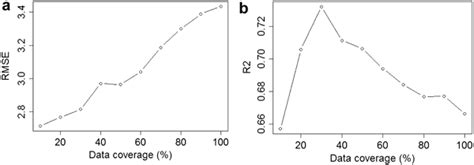 Dependence Of Cross Validated A Rmse And B R² As A Function Of Data