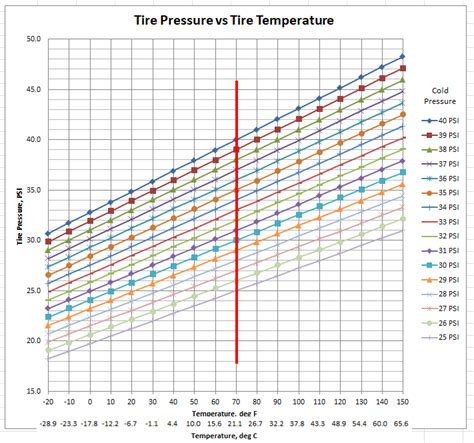 Tire Pressure Vs Temperature Chart A Detailed Guide