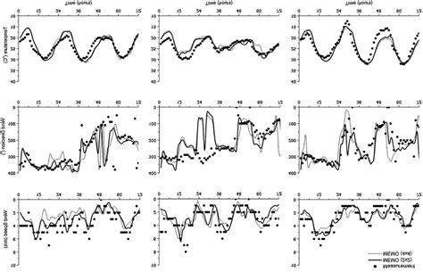 Measured And Calculated Wind Speed Top Wind Direction Middle And