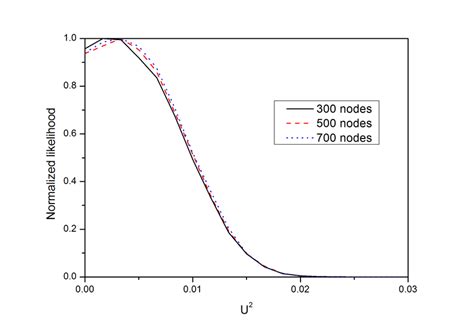 On The Left Comparison Of The Likelihood Functions Obtained With A Download Scientific Diagram