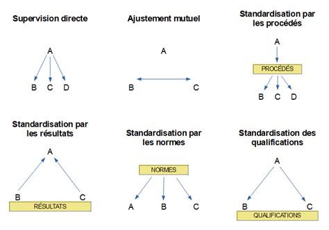 LÉcole De La Contingence Contrôle De Gestion