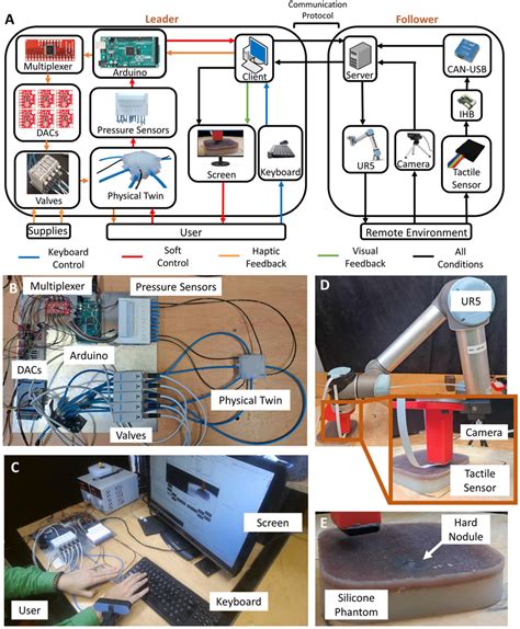 A Overall Schematics Of The Teleoperated System The Visual Tactile Download Scientific