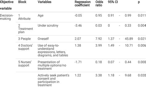 Multivariate Logistic Regression Analysisn 555 Download Scientific Diagram