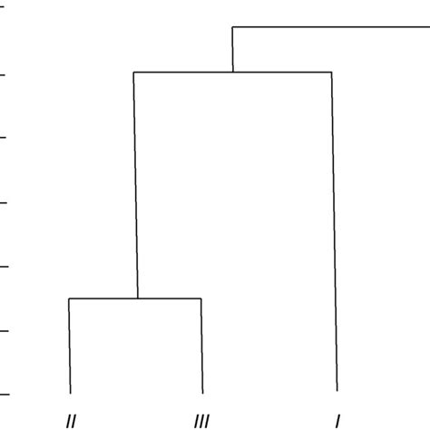 Dendrogram Based On A Nearest Neighbor Method Square Euclidean Download Scientific Diagram