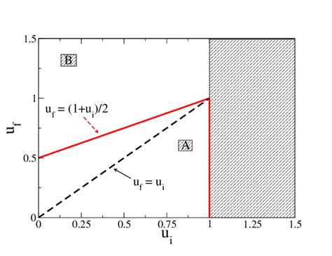 Sketch Of The Phase Diagram In The Ui U F Plane For The Quench