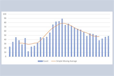 Creating A Simple Moving Average Calculator In C