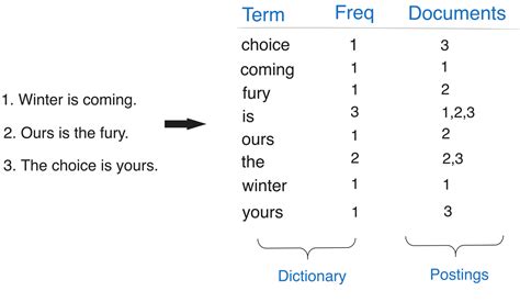 a deep dive into inverted index how it speeds up text searches by 40