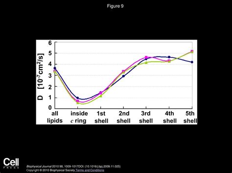 Molecular Dynamics Simulations Of The Rotary Motor F0 Under External Electric Fields Across The