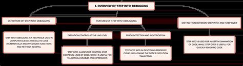 The Importance Of Step Into Debugging In Computer Science Algor Cards