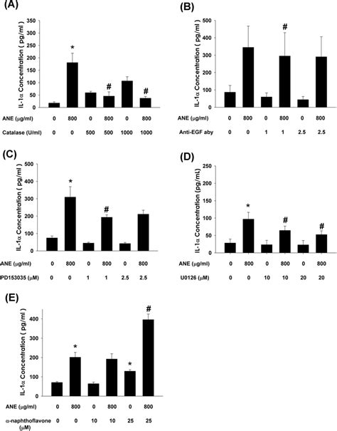 A Pretreatment And Co Incubation By Catalase On Ane Induced Il 1α Download Scientific Diagram