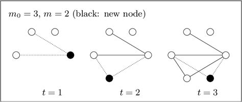 Example Of Generating Ba Model Download Scientific Diagram