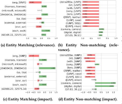 Figure 3 From An Intrinsically Interpretable Entity Matching System