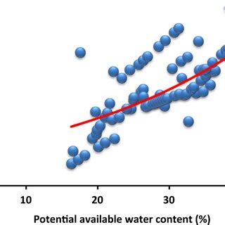 Relationship Between Soil Productivity Index And Macroporosity Download Scientific Diagram