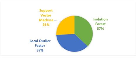 Fraud Detection Rate Download Scientific Diagram